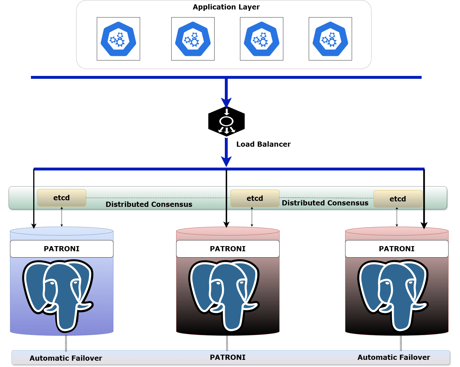 Postgres High Availability | HexaCluster